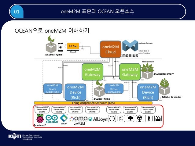 How to build oneM2M application solution based on open source