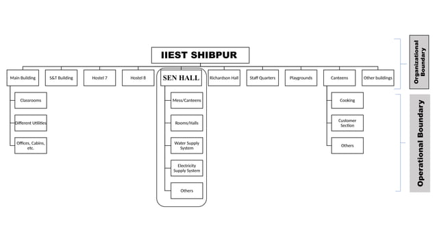Operation and orga chart for carbon foot | PPT
