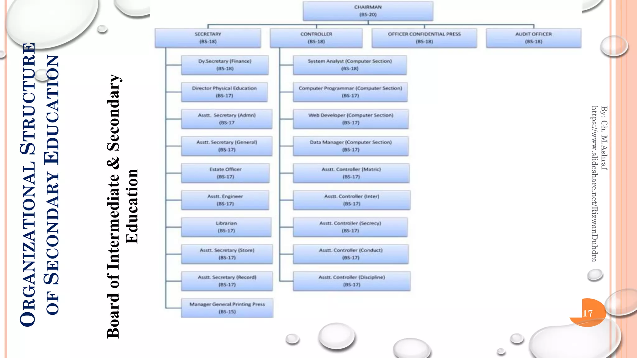Organisational Structure of Secondary Education in Pakistan | PDF