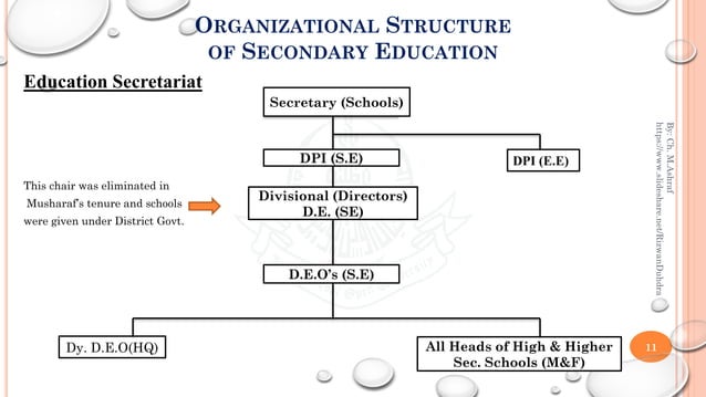 Organisational Structure of Secondary Education in Pakistan | PDF