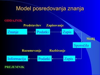 osnovni pojmi informatike | PPT