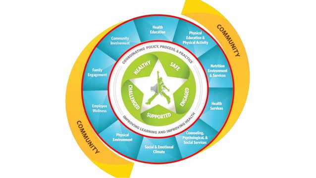 Overview of the WSCC model | PPTX | Children\'s Health | Healthy Living