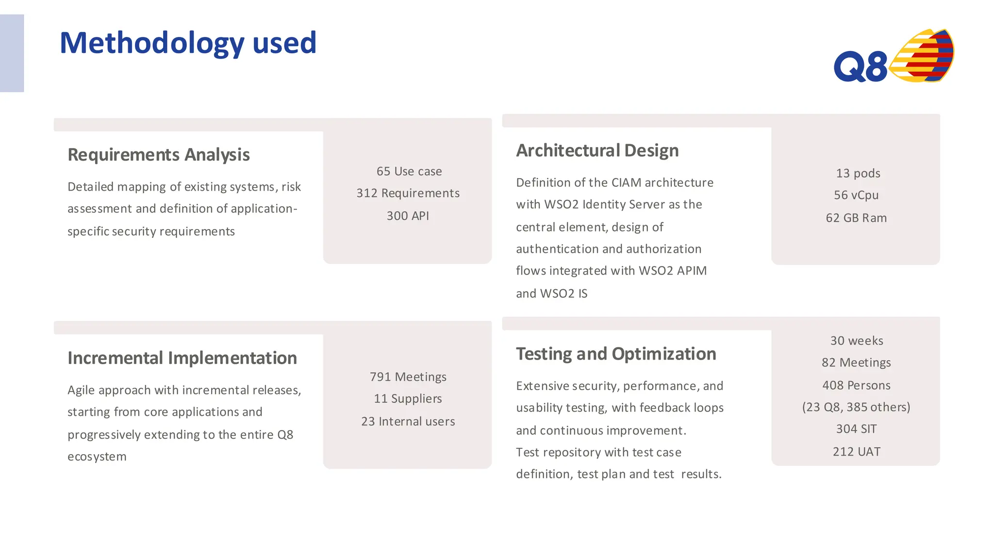 Q8 DIGITAL IDENTITY HUB - WSO2 Oxygenate Italy 2025 | PDF