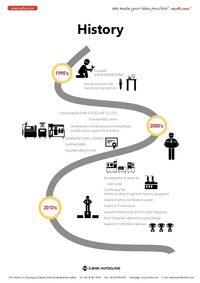ilshinautoclave product,history infographic
