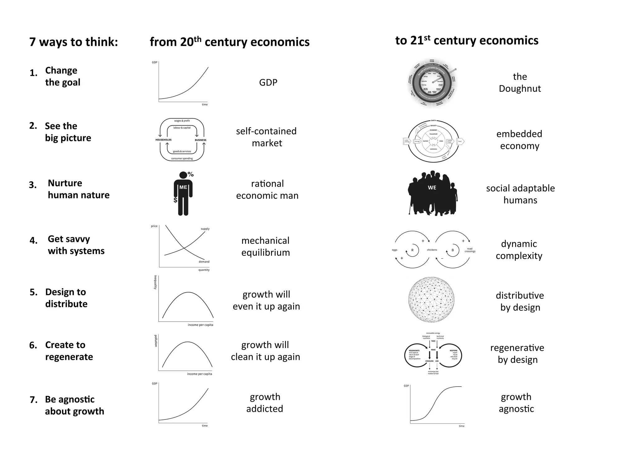 Doughnut economics 18 juni 2pager handout 2018 | PDF
