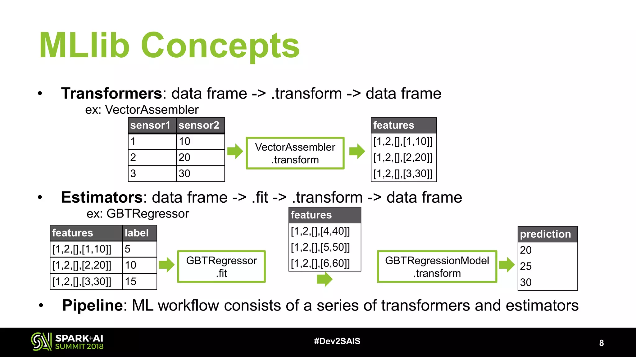 Machine Learning for the Apache Spark Developer with Paige Liu | PPT