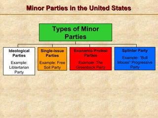 2 party system | PPT