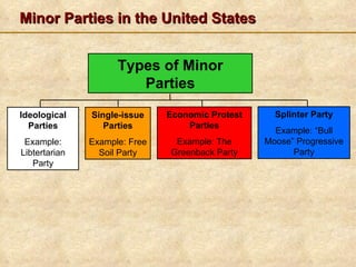 2 party system | PPT