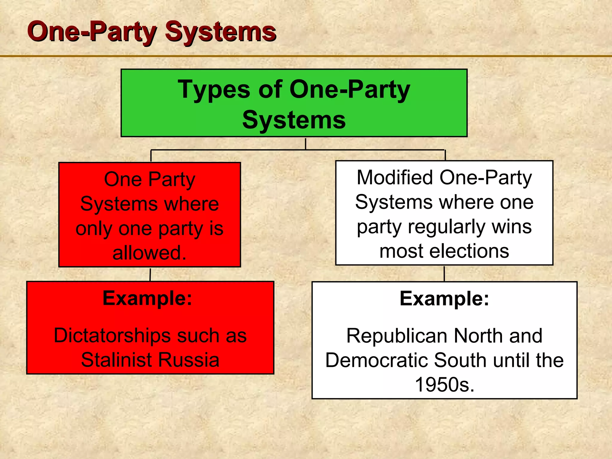 2 party system | PPT
