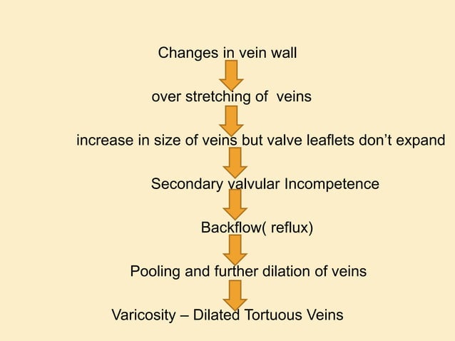 PATHOPHYSIOLOGY OF VARICOSE VEINS | PPT