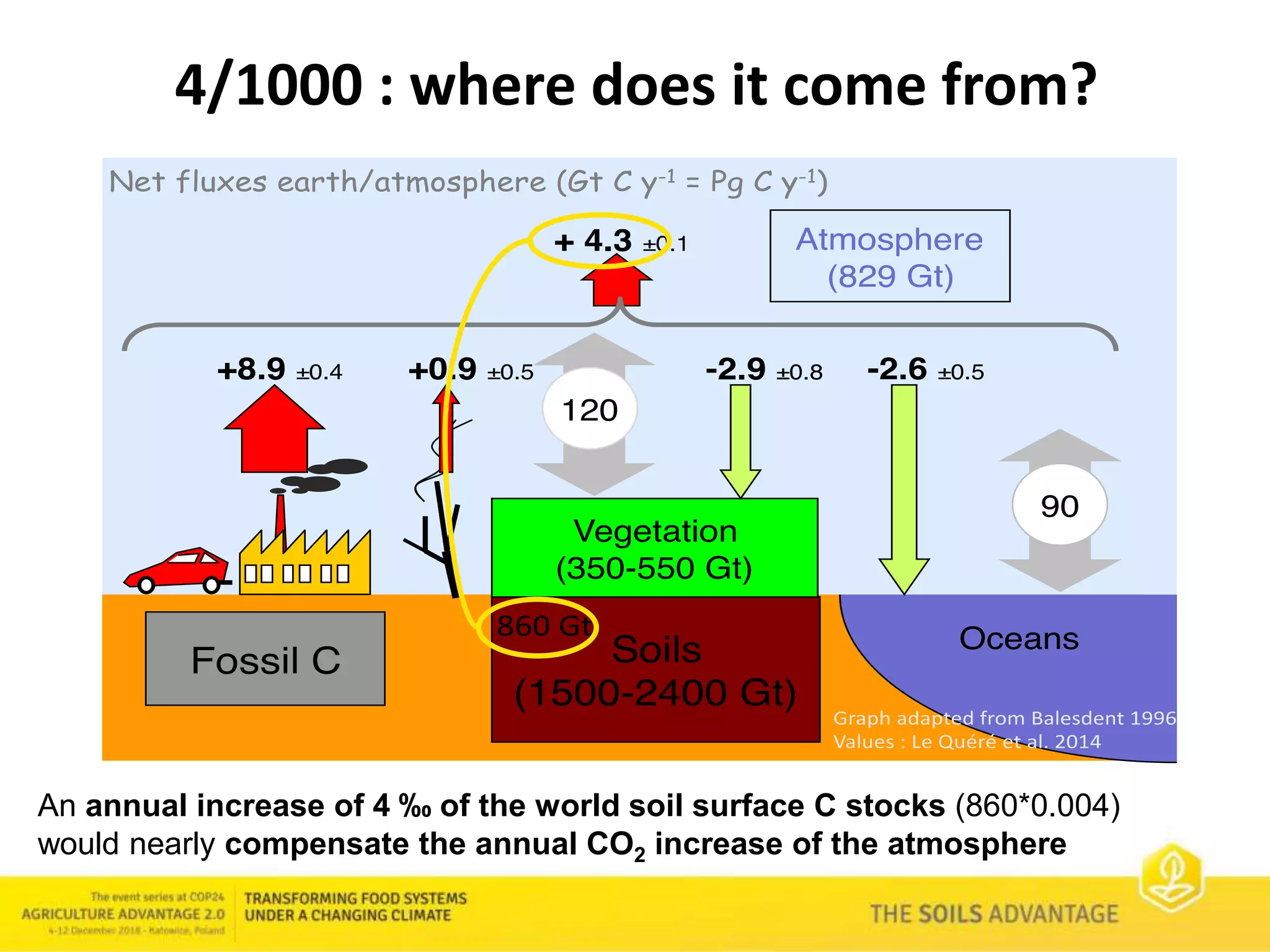 Soils Advantage: 4 per 1000 initiative - Paul Luu | PPT