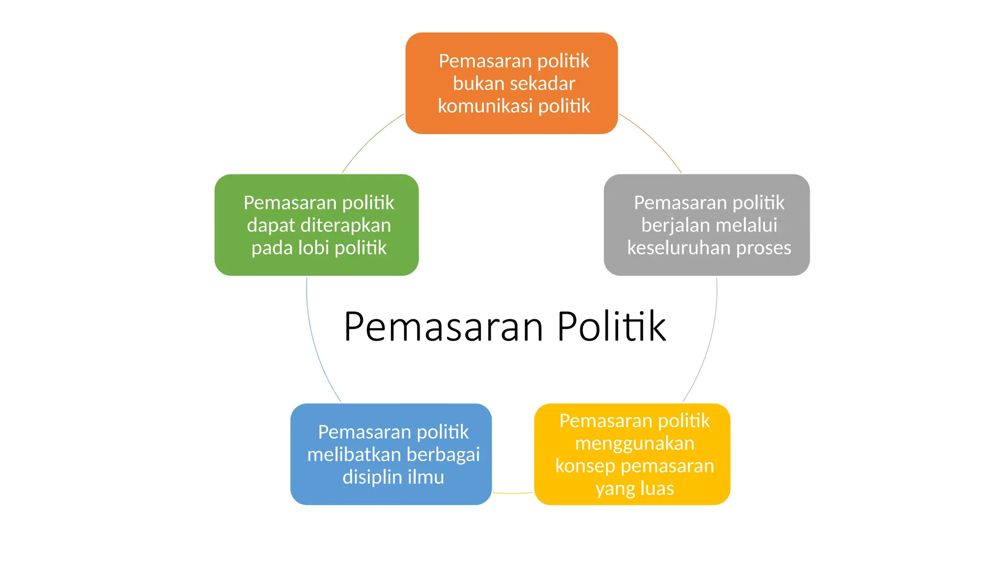 Pengertian pemasaran politik sebagai bagian dari politik | PPTX