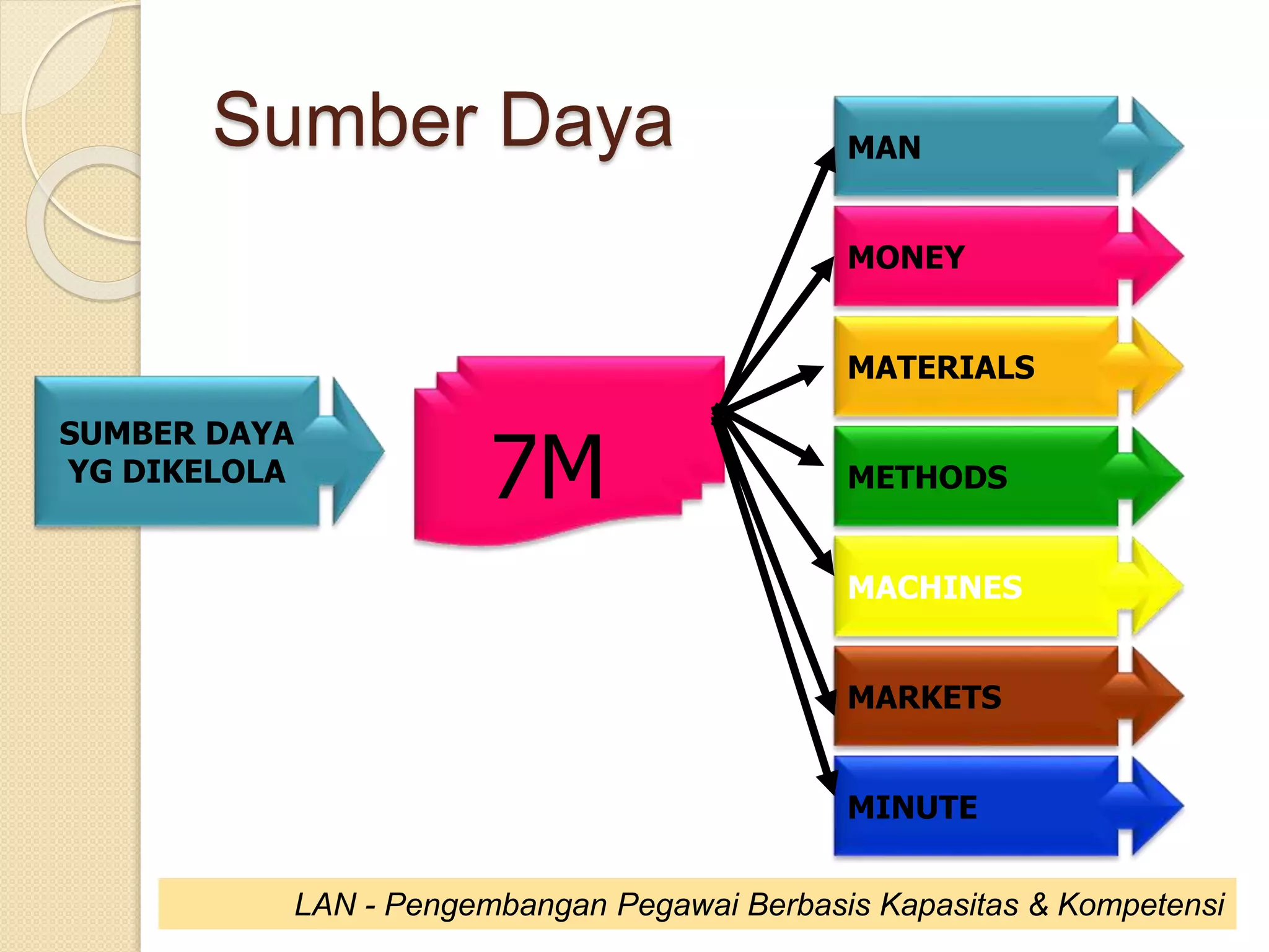 Pengembangan Pegawai Berbasis Kapasitas & Kompetensi | PPTX