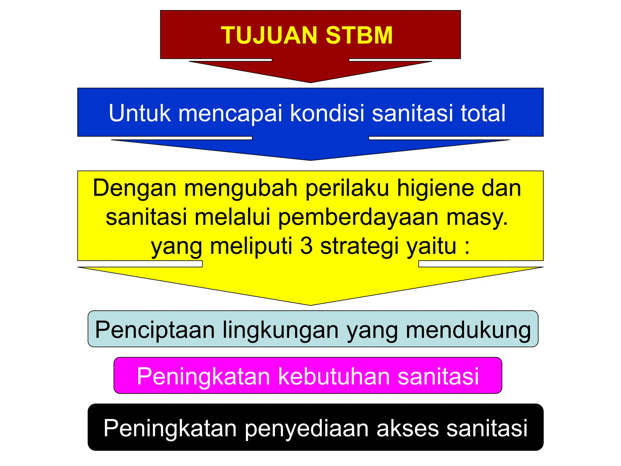 Pengertian Sanitasi Total Berbasis Masyarakat.pptx