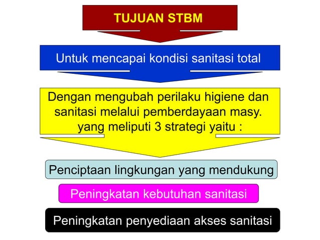 Pengertian Sanitasi Total Berbasis Masyarakat.pptx