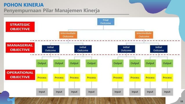 PENYUSUNAN POHON KINERJA ORGANISASI.pptx