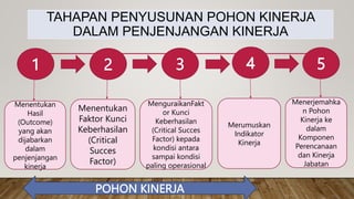 PENYUSUNAN POHON KINERJA ORGANISASI.pptx