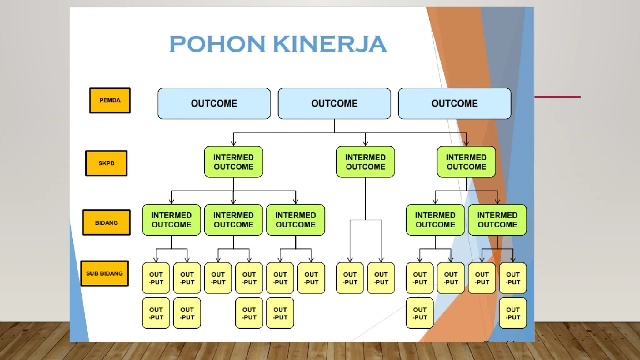 Penyusunan Pohon Kinerja dalam Pemerintahaan | PPTX