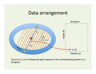 Causes of Noise in PET imaging | PPT