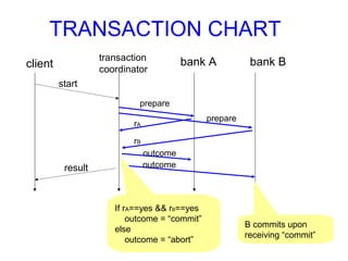 2 PHASE COMMIT PROTOCOL | PPT