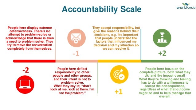 [Slideshare] Cracking The Employee Accountability Management Code | PPTX