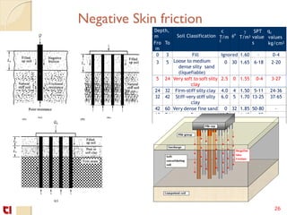 2_Pile foundation_GroupAction soil mechanics | PDF