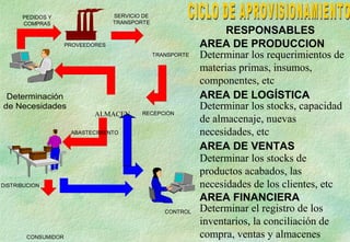 (2) planificación del abastecimiento logístico | PPT