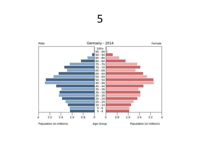 population pyramids 2014 | PPTX