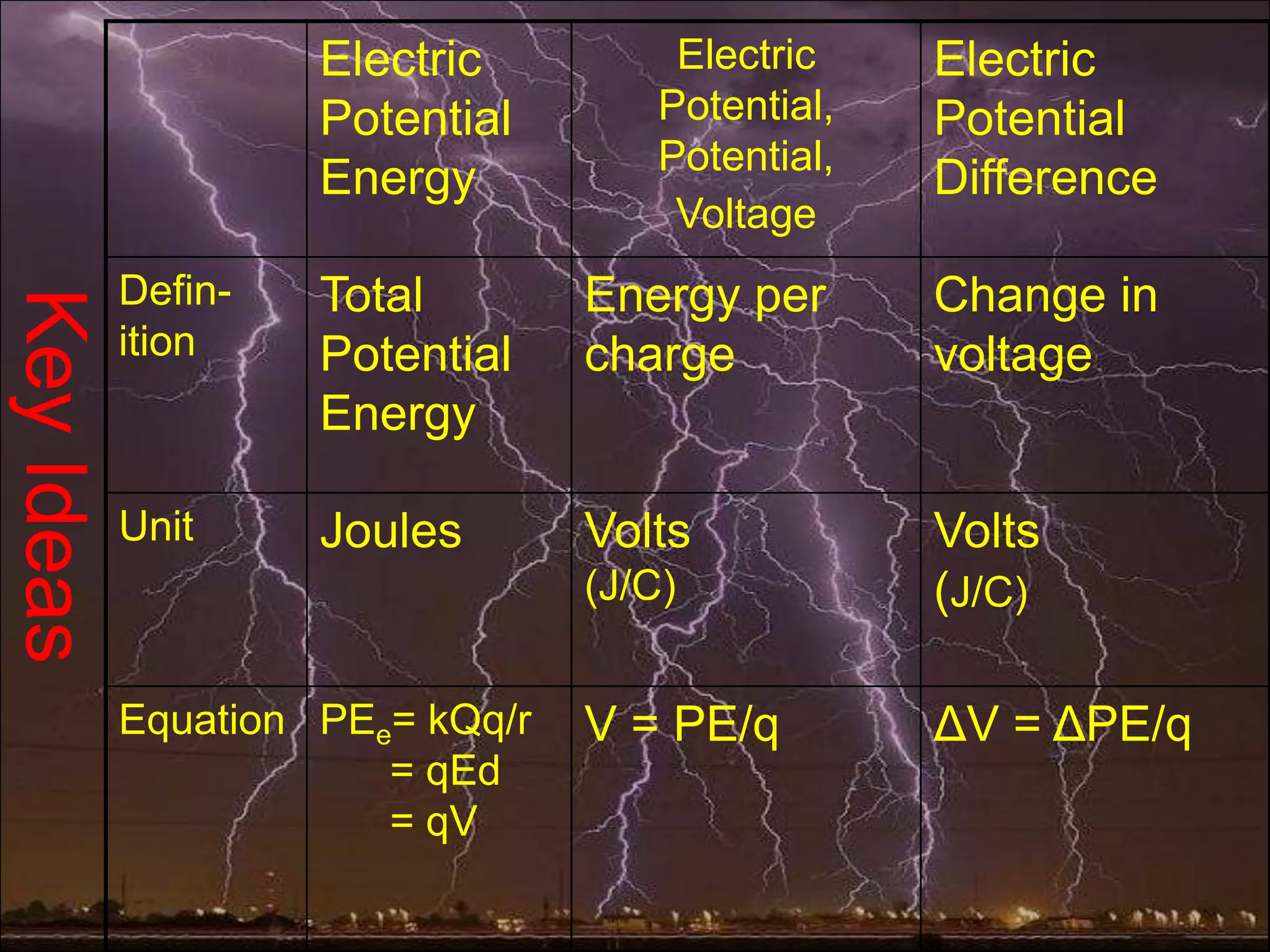 2 potential difference and el pot energy | PPT