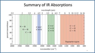 2 PraktIPATerpadu-IR Spectroscopy.pptx