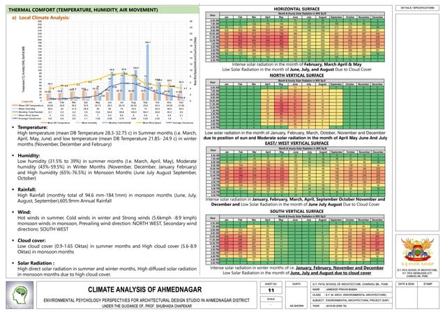 Environmental Architectural Project (EAP) | PPT