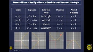 Precalculus (Parabola) Second quarter for senior high school stem ...