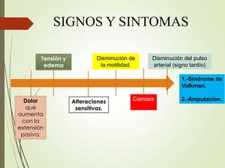 2 presentacion sindrome compartimental | PPTX
