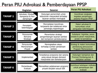 Tahapan Advokasi dalam Program PPSP | PPT