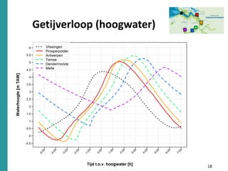 2_Getij in het Schelde-estuarium | PDF
