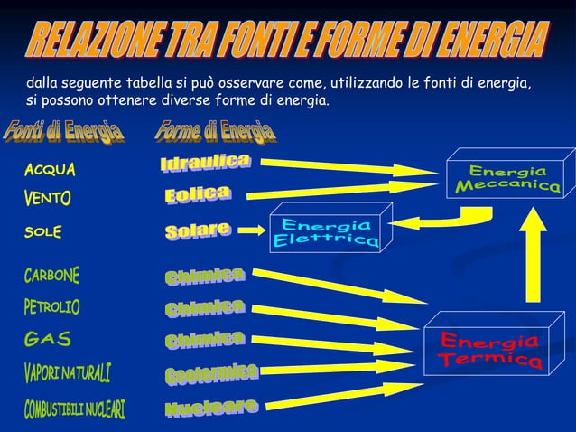 Fonti e forme di energia | PDF