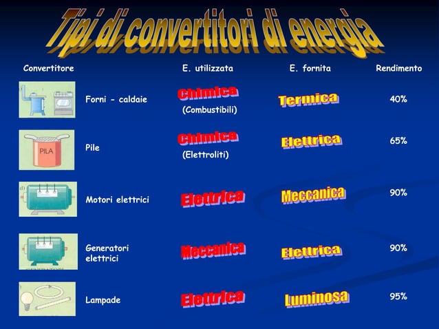 Fonti e forme di energia | PDF