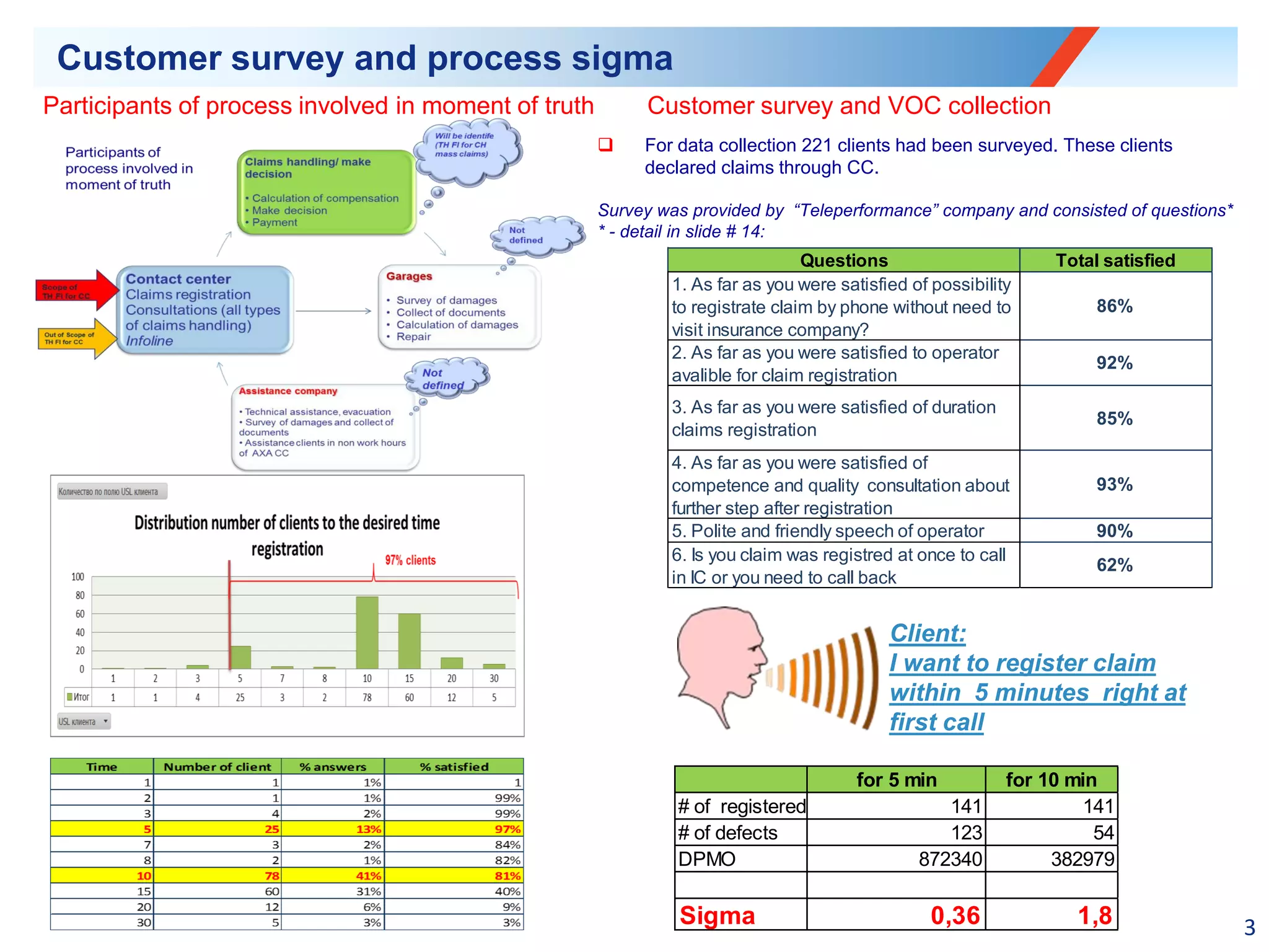 Process transformation in theContact Centre (DMAIC). AXA Страхование ...