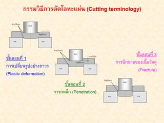 pressworking or stamping | PDF