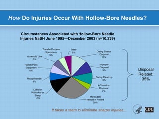 Preventing Needlestick INJURIES PartI.ppt