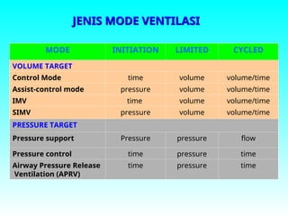Prinsip Prinsip Dasar Ventilasi Mekanik .ppt