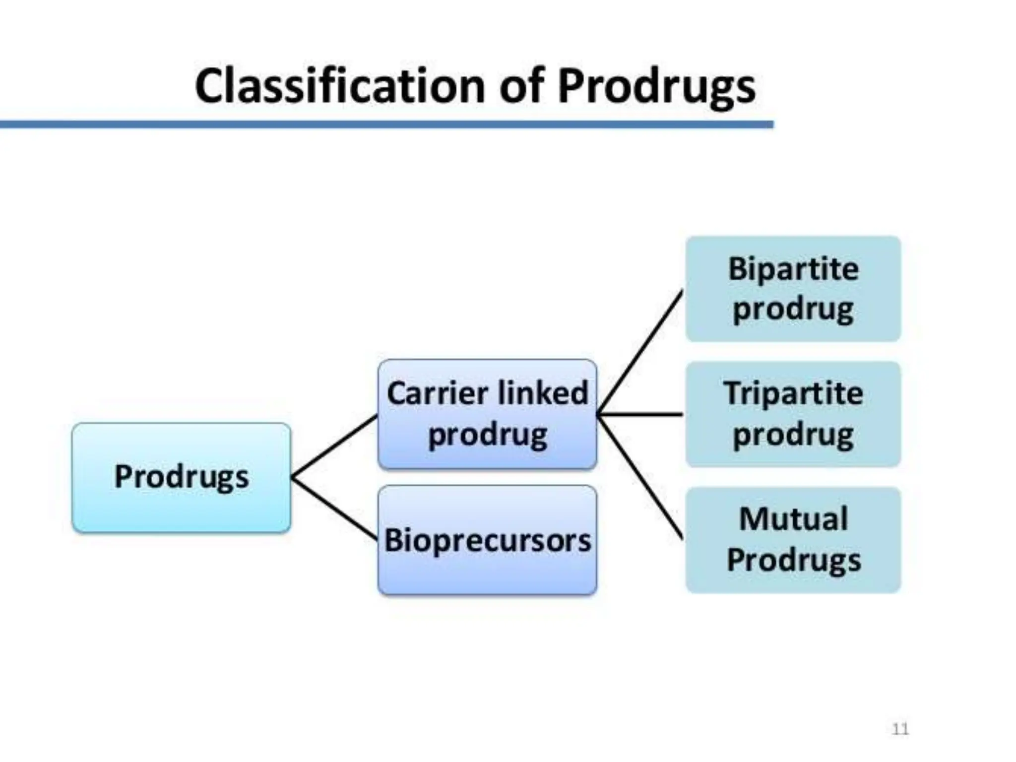 prodrugs uses classification mechanism of action | PPT | Chemistry ...