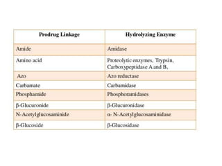 prodrugs uses classification mechanism of action | PPT