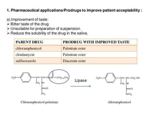 prodrugs uses classification mechanism of action | PPT