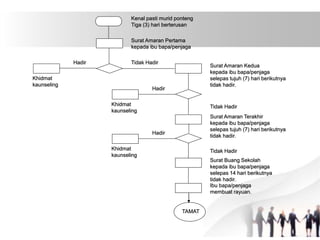 2 Prosedur Buang dan Gantung.pptx