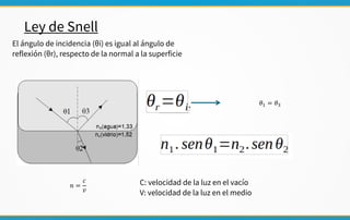 Óptica - PRÁCTICA - Ley de Snell - Física | PDF