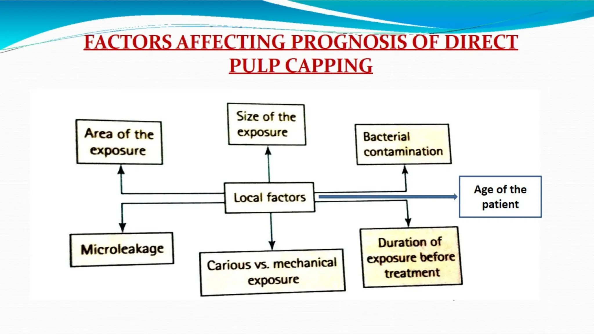 Pulp capping agents and procedures by Dr Islam Alsakkaf | PPTX