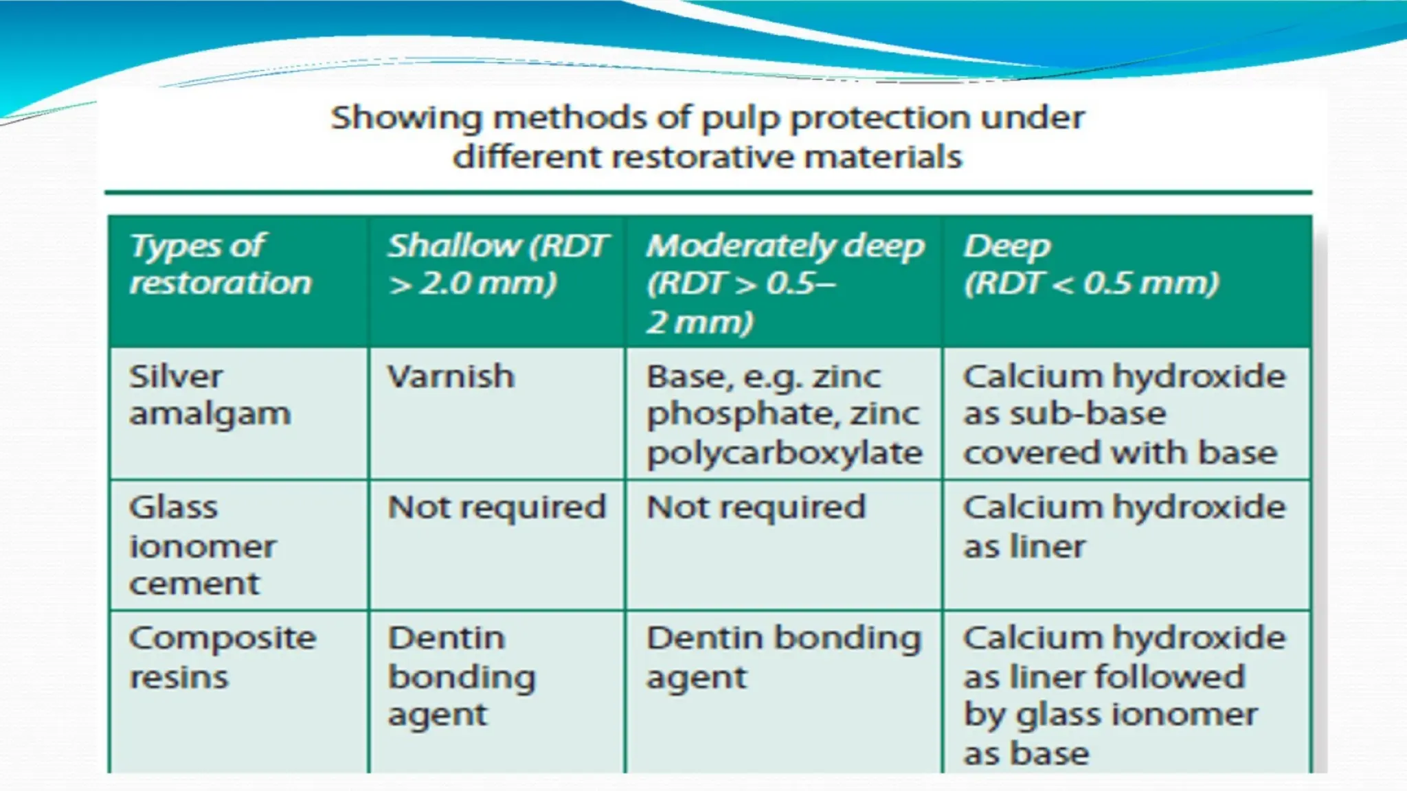 Pulp capping agents and procedures by Dr Islam Alsakkaf | PPTX