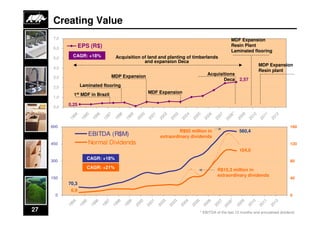 Duratex - 1st Half 2008 | PPT