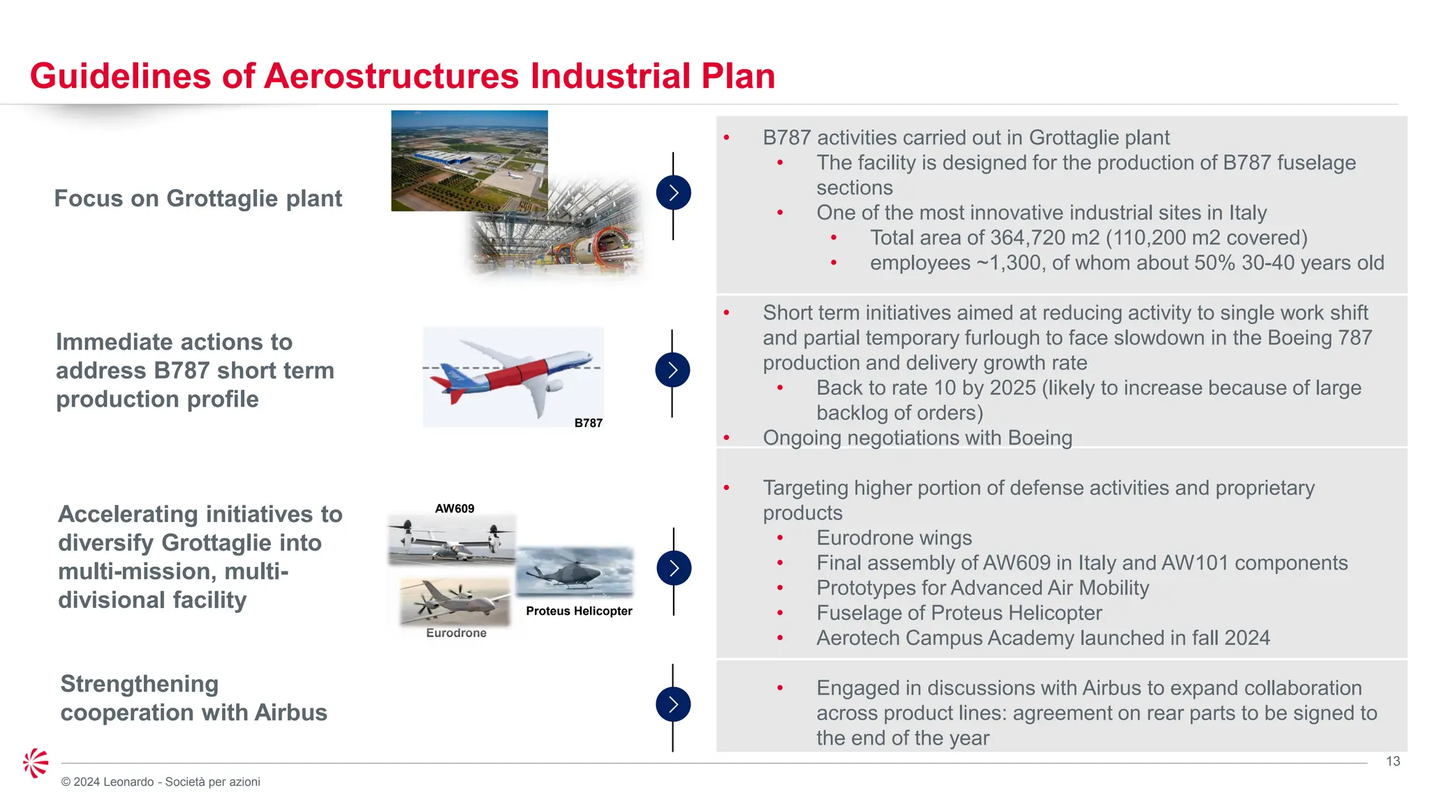 Leonardo 2Q/1H 2024 Results Presentation | PDF | Business Accounting & Finance | Business